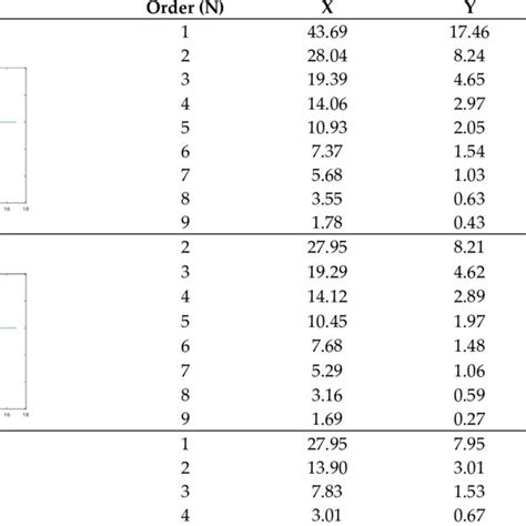 Dev Values For Each Mother Wavelet And Axis Download Scientific Diagram