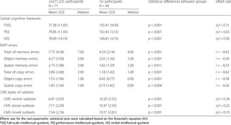 Descriptive Statistics And Group Comparison Statistical Differences For