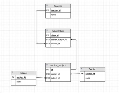 Entity Relationships Databases SitePoint Forums Web Development Design Community
