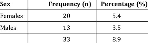 Sex Distribution Of Blood Group O Download Scientific Diagram