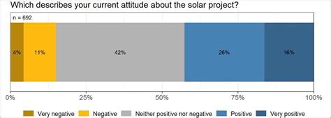 Neighbors Like Solar To A Point Pv Magazine International