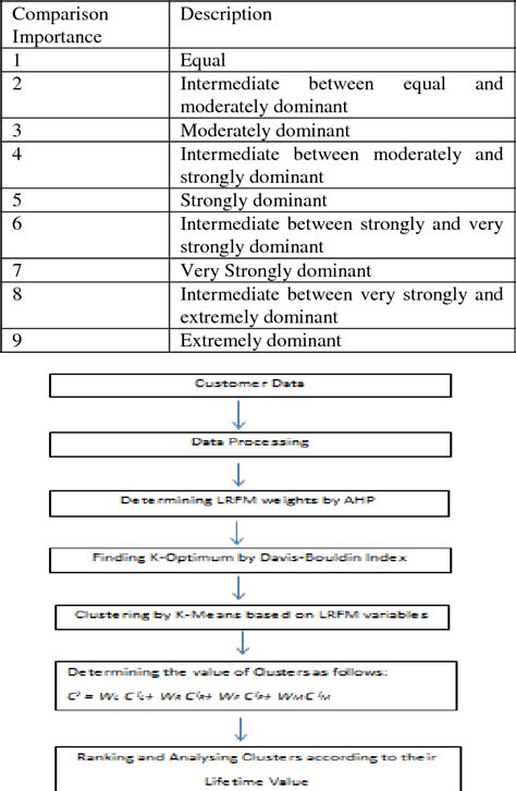 Table 1 From Ahp Based Data Mining For Customer Segmentation Based On