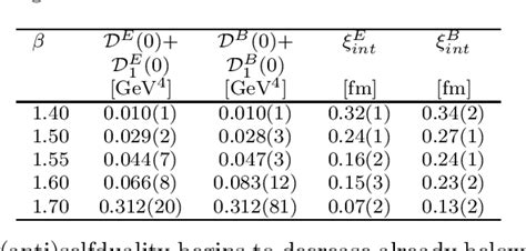 table 1 from gauge invariant field strength correlators from rg
