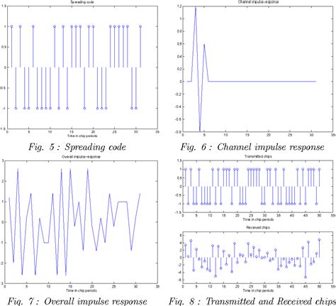 Figure 5 From Performance Analysis Of A Spreading Sequence Estimator For Spread Spectrum