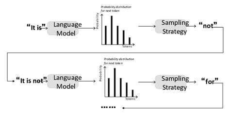 The Process Of Text Generation By A Language Model Download Scientific Diagram