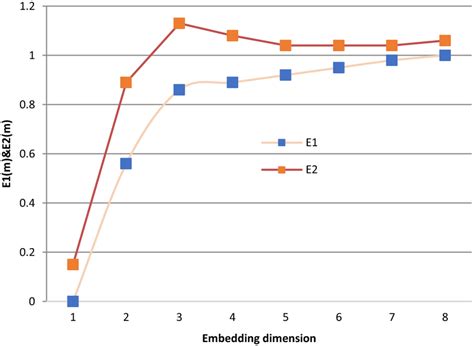 Embedding Dimension Obtained By Cao Method Download Scientific Diagram