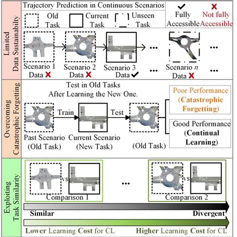 Continuous Scenarios Are Coming In A Sequence Due To The Limited Data