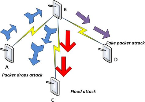 Packet Drop Packet Flood And Fake Packet Attack Download Scientific