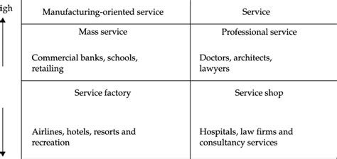 Service Process Matrix Download Scientific Diagram