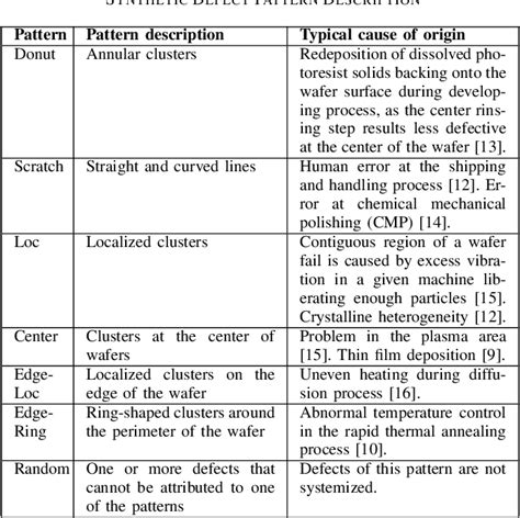 Figure 1 From Classification Of Wafer Maps Defect Based On Deep