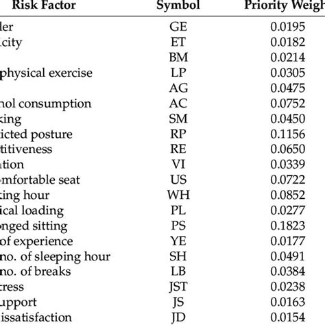 Priority Weight And Ranking Of Criteria Risk Factors Download Scientific Diagram