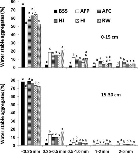 Water Stable Aggregate Size Distribution For Different Land Uses The Download Scientific