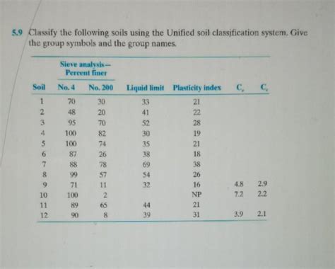 Solved 5 9 Classify The Following Soils Using The Unified Chegg Com