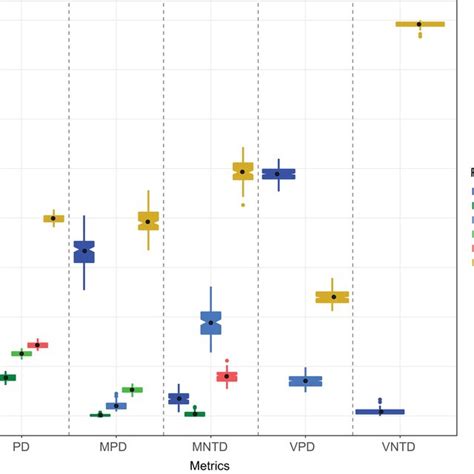 Variability Of The Proportion Of Explained Variance For The Different