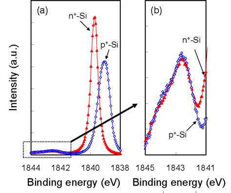Figure 1 From Interfacial Dipole Measurement Of Dielectricsilicon Interface By X Ray