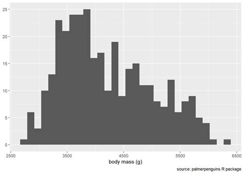 A Scientists Guide To R Step 31 Data Visualization With Ggplot2