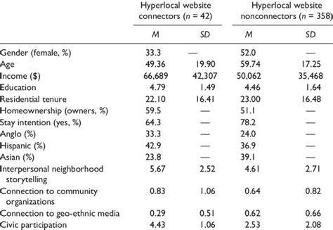 Means And Standard Deviations Of Sociodemographic Storytelling And