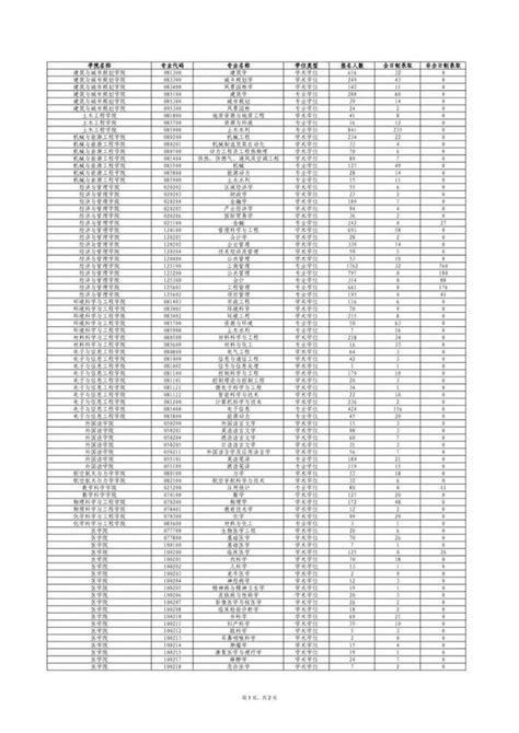 報錄比 同濟大學2021年全國統考各專業報錄情況 每日頭條