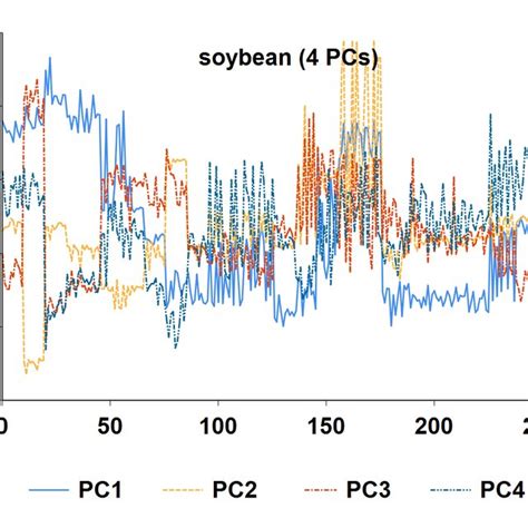 Line Plot For 4 Pcs In The Signal Eigenspace For Soybean Dataset Download Scientific Diagram