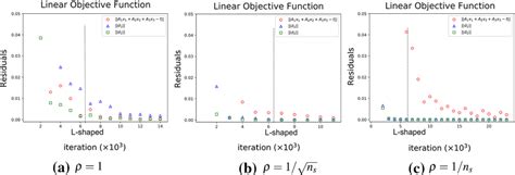 Residuals From Algorithm 3 For Lands Problem Linear Case