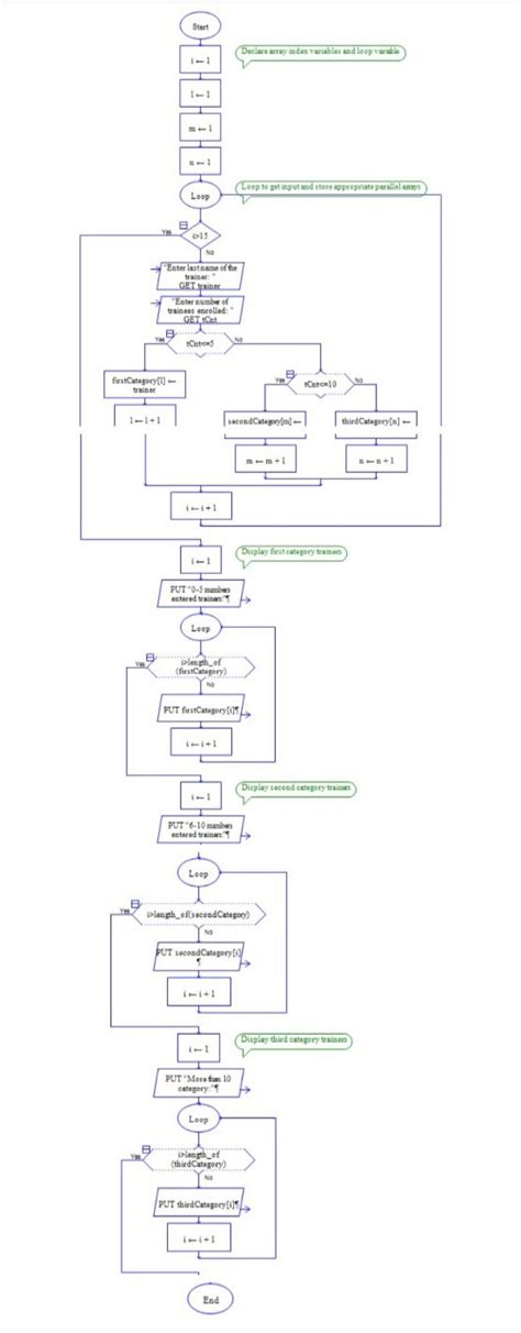 Solved I Need Help Creating A Flowchart In Raptor So Confused If