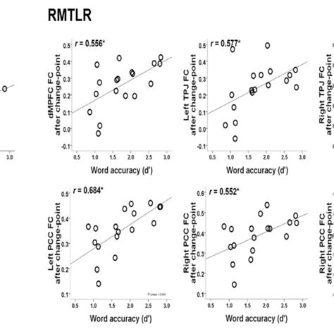 Relationships Between The Behavioral Accuracy Of In Scanner Memory