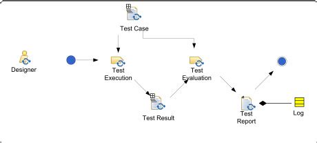 Test Execution And Evaluation Activities Download Scientific Diagram
