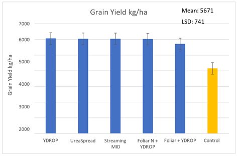 Nitrogen Management In Grain Sorghum 3 Years Of Trials Grdc