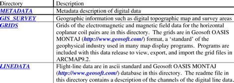 Digital Data Organization And Description For Files And Directories Download Table