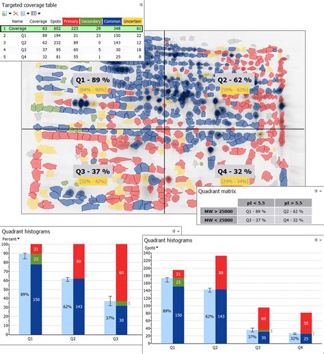 Melanie Coverage Software For 2d Gel Based Hcp Coverage Analysis