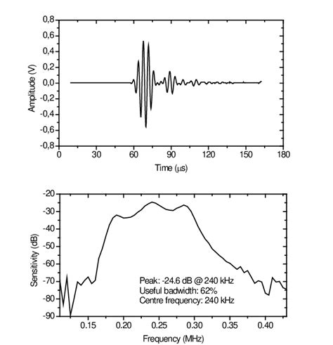 Measured Impulse Response And Sensitivity Of The 025 Mhz Aircoupled Download Scientific