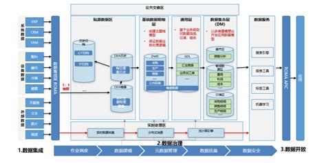 数据架构设计 Csdn博客