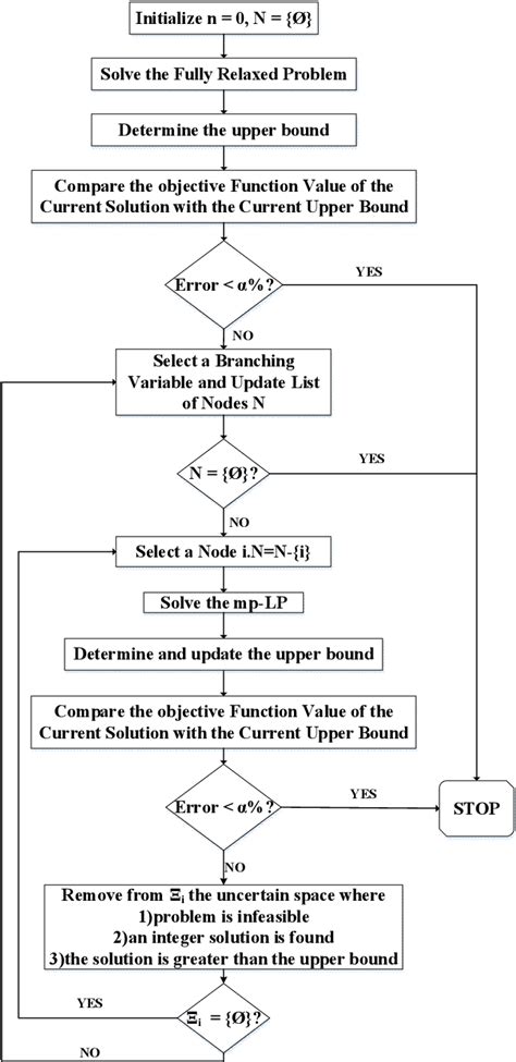 figure 1 from multi parametric analysis for mixed integer linear