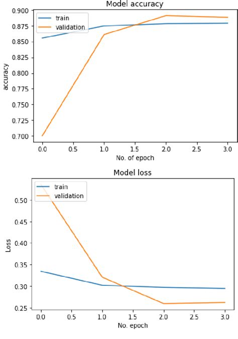 Figure 1 From A Novel Deep Learning Based Classification Framework For