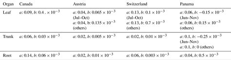 Table 1 From Modeling Of Non Structural Carbohydrate Dynamics By The Spatially Explicit