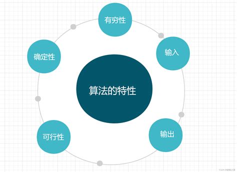 Day2算法之美打开算法之门与算法复杂性算法之美思维脑图 Csdn博客 Day2算法之美打开算法之门与算法复杂性算法之美思维脑图 Csdn博客