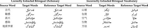 Examples Of Bilingual Dictionary Extraction Results When Candidate Word