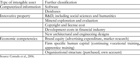 Intangible Assets Classification Download Table