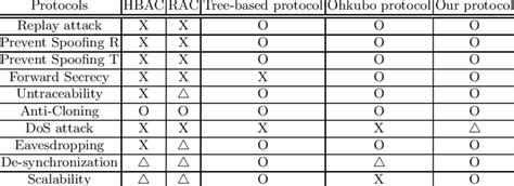 Security Comparison With Other Protocols Download Table