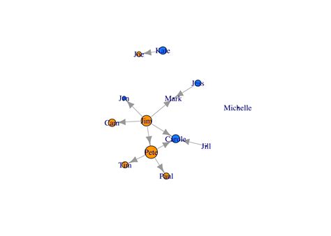 Visualizing And Describing Networks