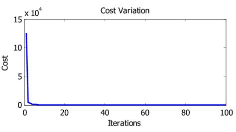 Convergence Surface For Pss Parameter 2 T 1 Fig 8 Shows The Cost Download Scientific