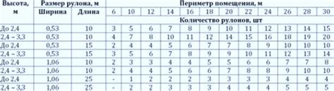 Сколько метров в 1 рулоне обоев Размеры по длине и ширине