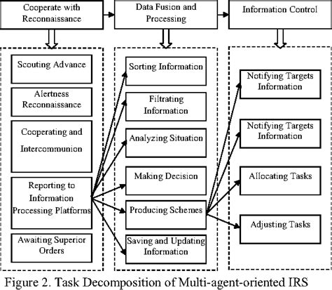 figure 2 from multi agent oriented modeling for intelligence