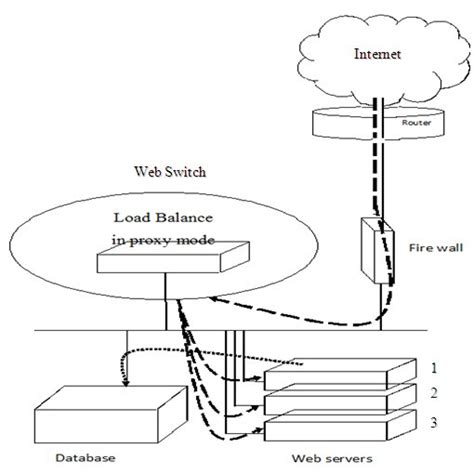 cluster load balancing system download scientific diagram