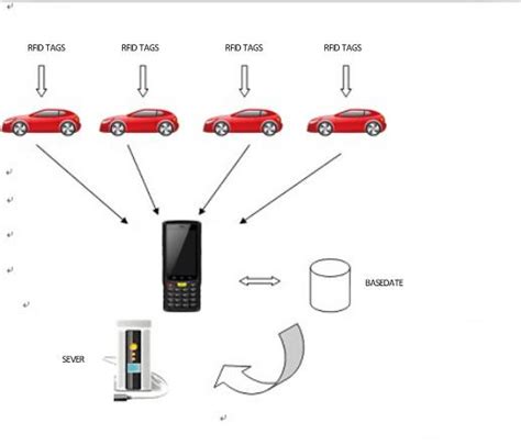 Rfid Vehicle Inventory Management System Zone Exhibition
