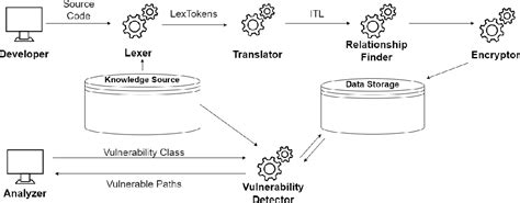 Figure 1 From Code Privacy In Detection Of Web Vulnerabilities Semantic Scholar