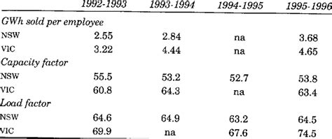 Electricity Partial Capital And Labor Productivity Indicators Download Table