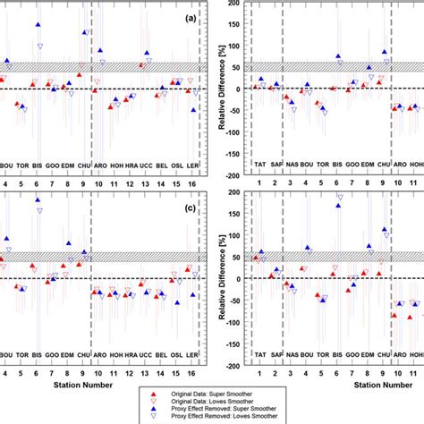 Examples Of The Long Term Time Series Of Total Column Ozone From