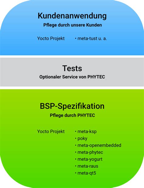 Software Lifecycle Management PHYTEC