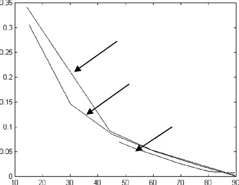 Inclination Error With Respect To The Inclination Angle At Different